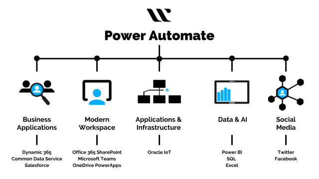 What Is Power Automate or Microsoft Flow? - Whizlabs Blog