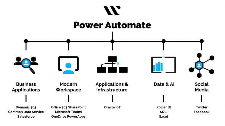 What Is Power Automate or Microsoft Flow? - Whizlabs Blog
