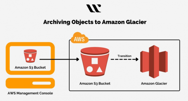 Amazon Glacier vs S3 - Whizlabs Blog