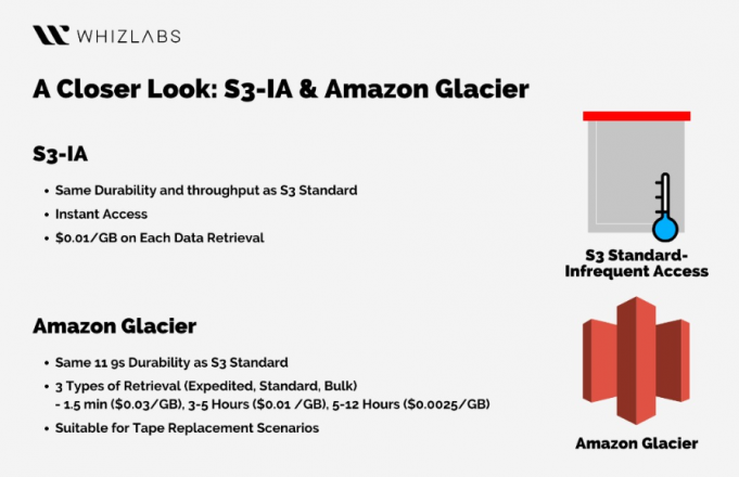 Amazon Glacier vs S3 - Whizlabs Blog
