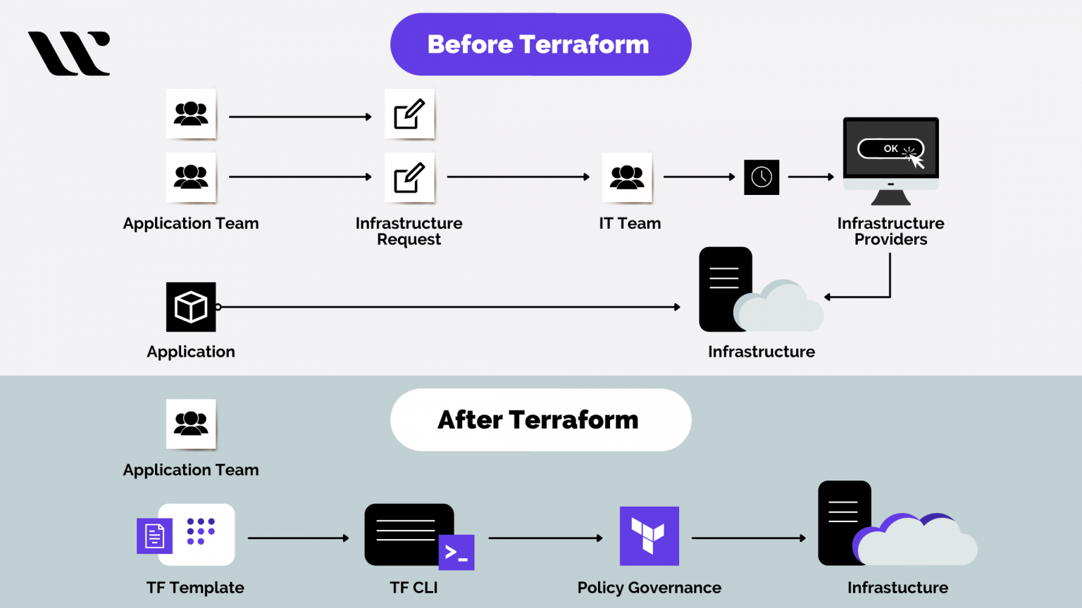 What is Terraform Cloud? Complete Terraform Tutorial [New]