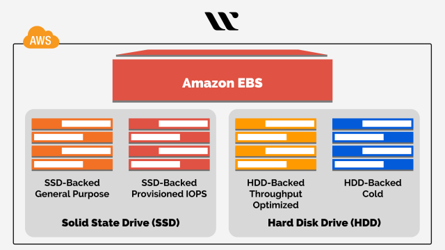Amazon Elastic Block Storage and Balancer - Whizlabs Blog