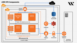 AWS Virtual Private Cloud - Guide - Whizlabs Blog