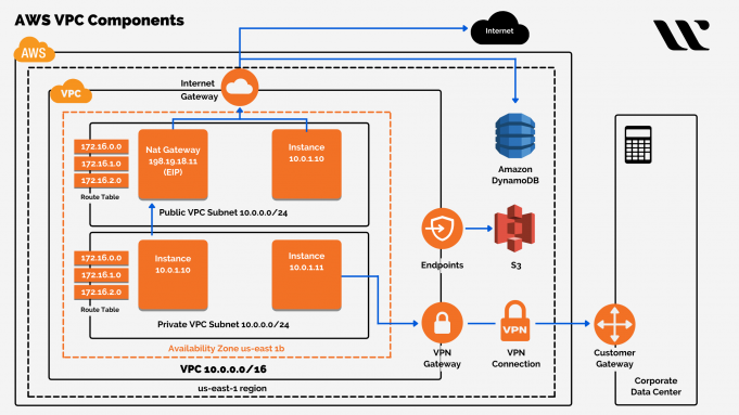 AWS Virtual Private Cloud - Guide - Whizlabs Blog