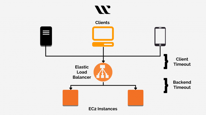 Amazon Elastic Block Storage and Balancer - Whizlabs Blog