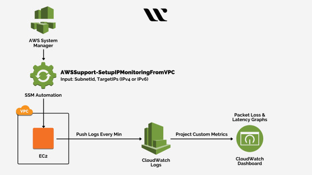 AWS Virtual Private Cloud - Guide - Whizlabs Blog AWS Virtual Private Cloud - Guide - Whizlabs Blog