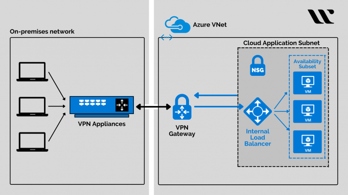 Azure Virtual Private Cloud - Guide - Whizlabs Blog Azure Virtual Private Cloud - Guide - Whizlabs Blog