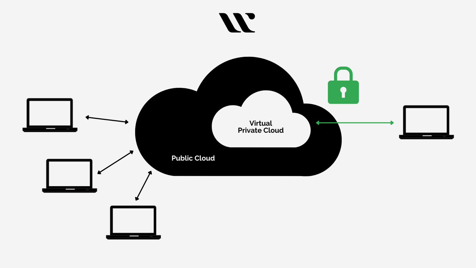 Virtual Private Cloud - Guide - Whizlabs Blog