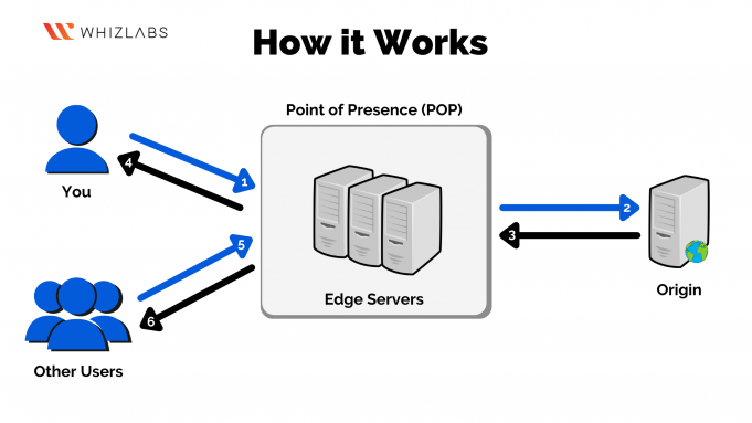 Azure CDN - Complete Guide - Whizlabs Blog Azure CDN - Complete Guide - Whizlabs Blog