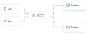 What is Cloud Load Balancing? A Complete Guide - Whizlabs Blog