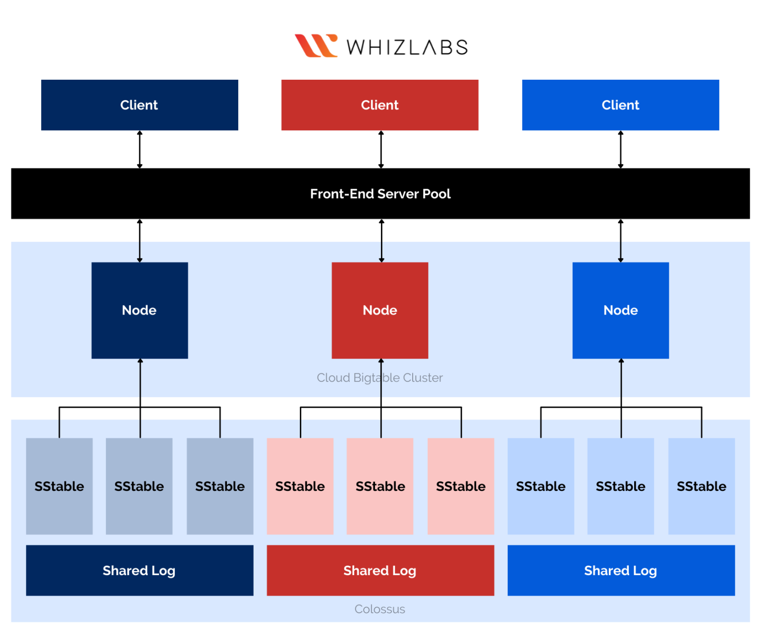 What is a BigTable? - Whizlabs Blog