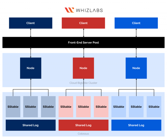 What is a BigTable? - Whizlabs Blog