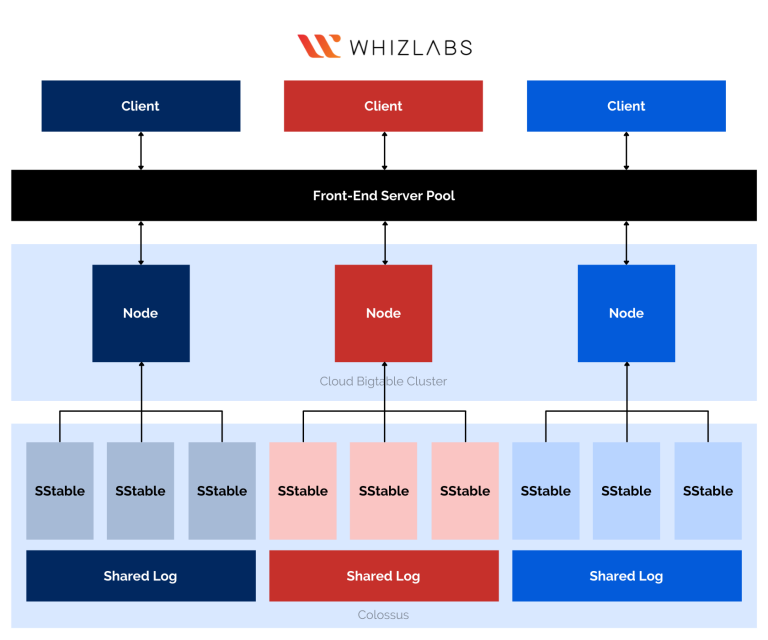 What is a BigTable? - Whizlabs Blog