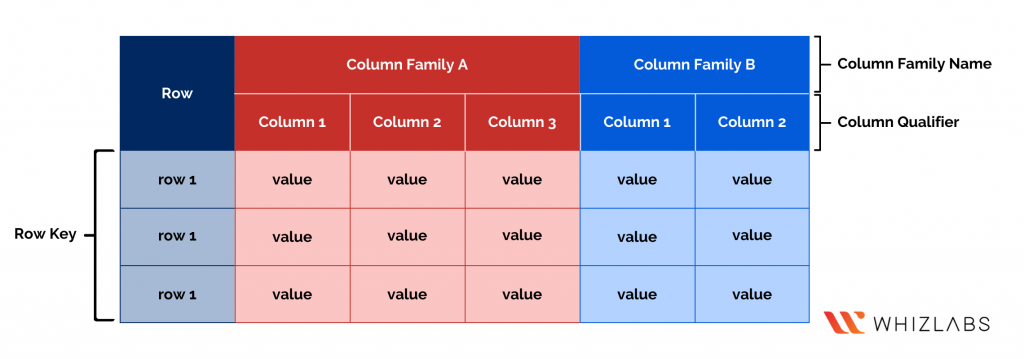 What is a BigTable? - Whizlabs Blog