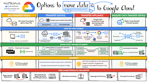 25 Free Questions on - Professional Cloud Architect