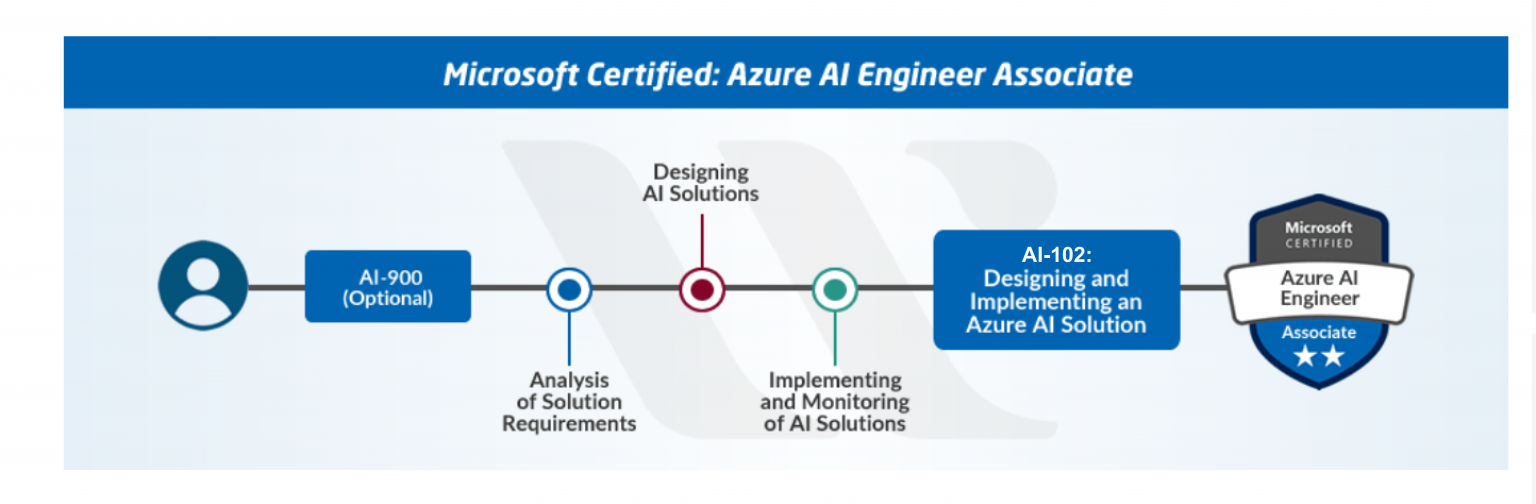 New Microsoft Azure Certifications Path in 2024 [Updated] - Whizlabs Blog