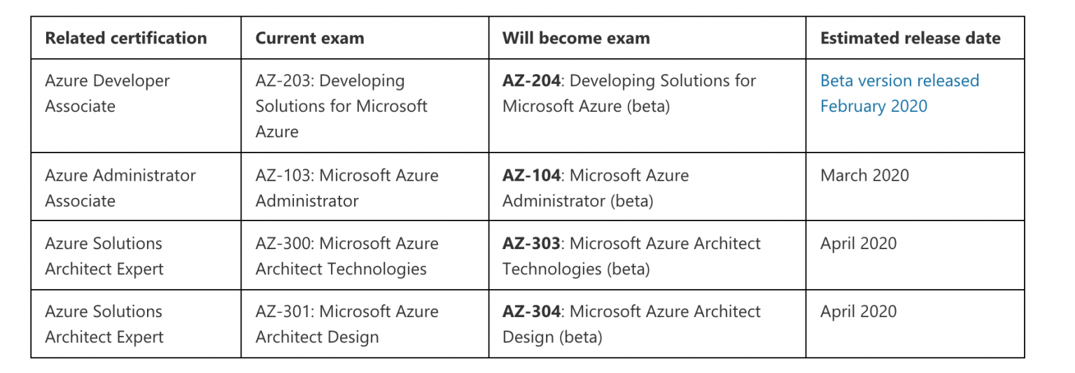 New Microsoft Azure Certifications Path in 2024 [Updated] - Whizlabs Blog