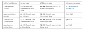 New Microsoft Azure Certifications Path in 2024 [Updated] - Whizlabs Blog