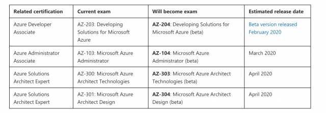 New Microsoft Azure Certifications Path in 2024 [Updated] - Whizlabs Blog
