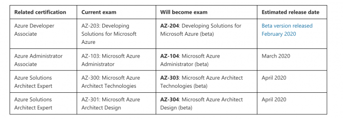 New Microsoft Azure Certifications Path in 2024 [Updated] - Whizlabs Blog