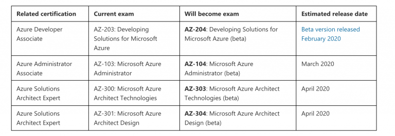 New Microsoft Azure Certifications Path in 2024 [Updated] - Whizlabs Blog