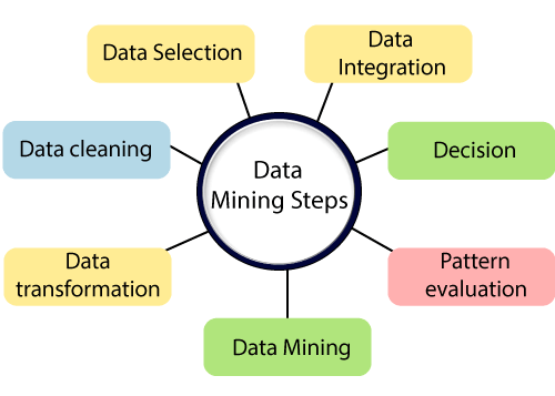 Data Mining Vs Big Data - Find out the Best Differences - Whizlabs Blog