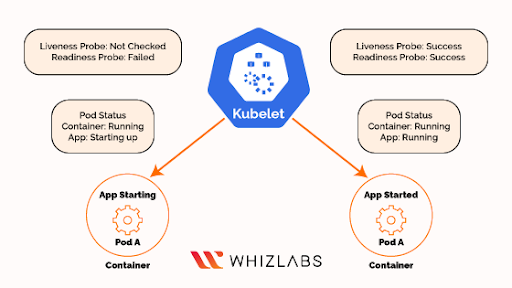 Readiness and Liveness Probes in Kubernetes