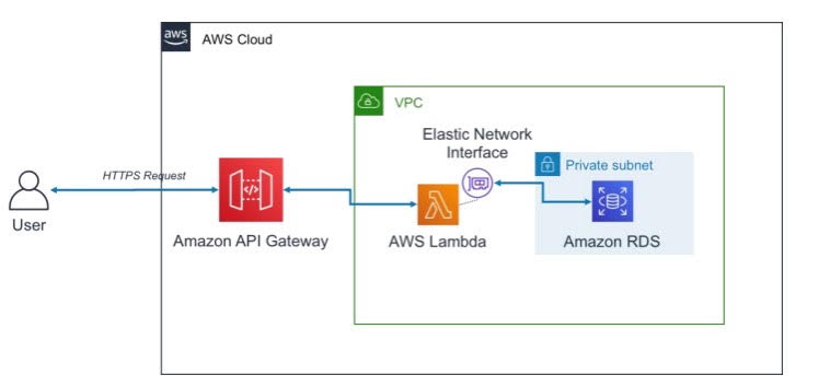 Serverless Architectures with AWS - Whizlabs Blog