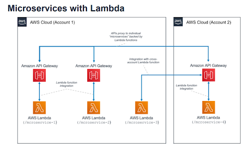 Serverless Architectures with AWS - Whizlabs Blog