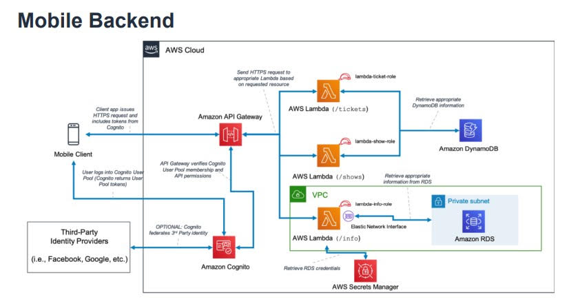 Serverless Architectures with AWS - Whizlabs Blog