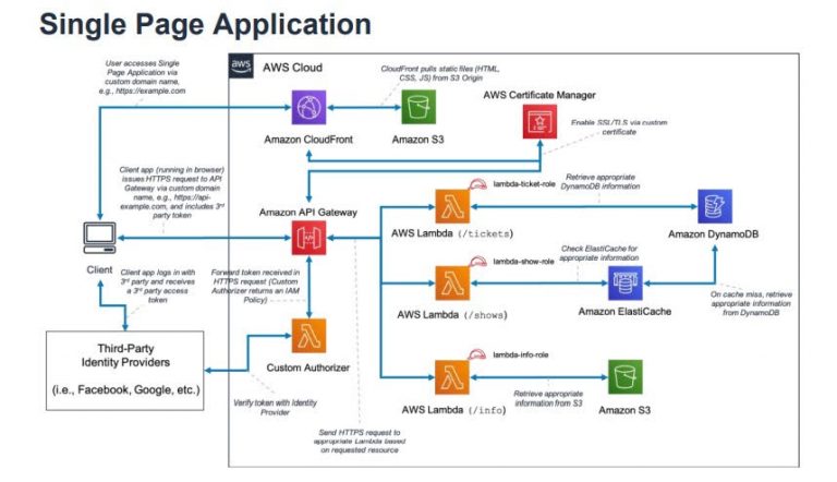Serverless Architectures with AWS - Whizlabs Blog