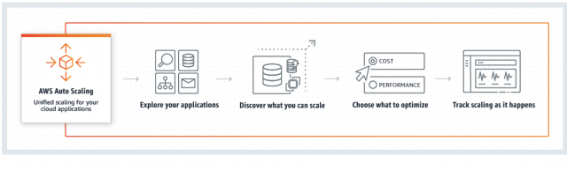 AWS Auto Scaling