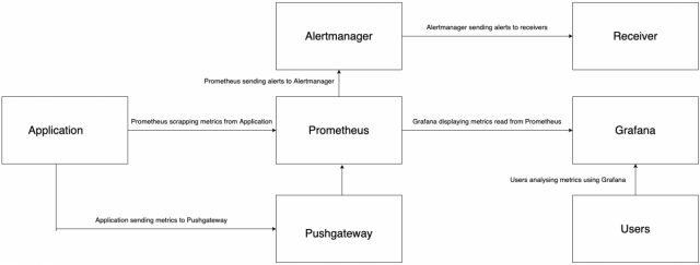 What is Prometheus Grafana stack