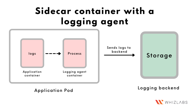 The Complete Guide to Kubernetes Logging - Whizlabs Blog