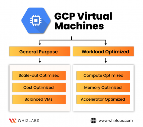 Google Cloud Certification : GCP Virtual Machines Based Compute Options ...