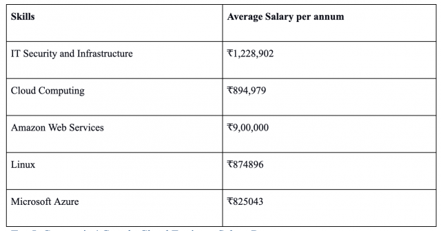Google Cloud Engineer Salary In 2023 - Whizlabs Blog