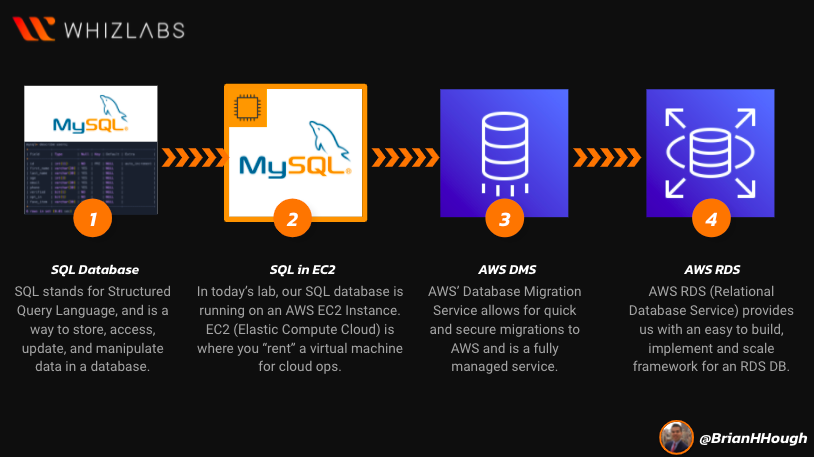 Database Migration With AWS DMS - Whizlabs Webinar - Whizlabs Blog Database Migration With AWS DMS - Whizlabs Webinar - Whizlabs Blog