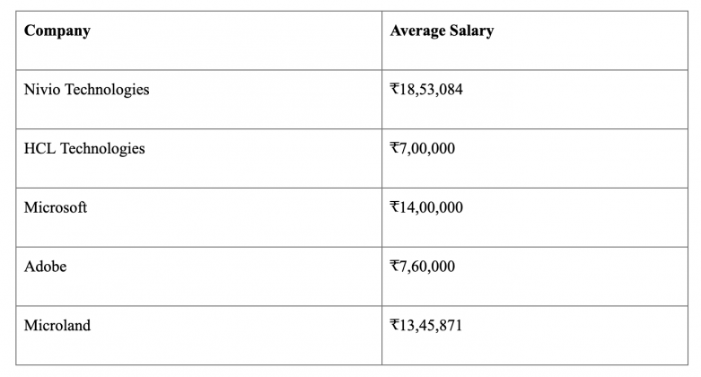 Google Cloud Engineer Salary In 2023 - Whizlabs Blog