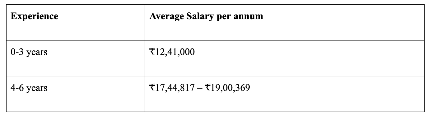 Google Cloud Engineer Salary In 2023 - Whizlabs Blog