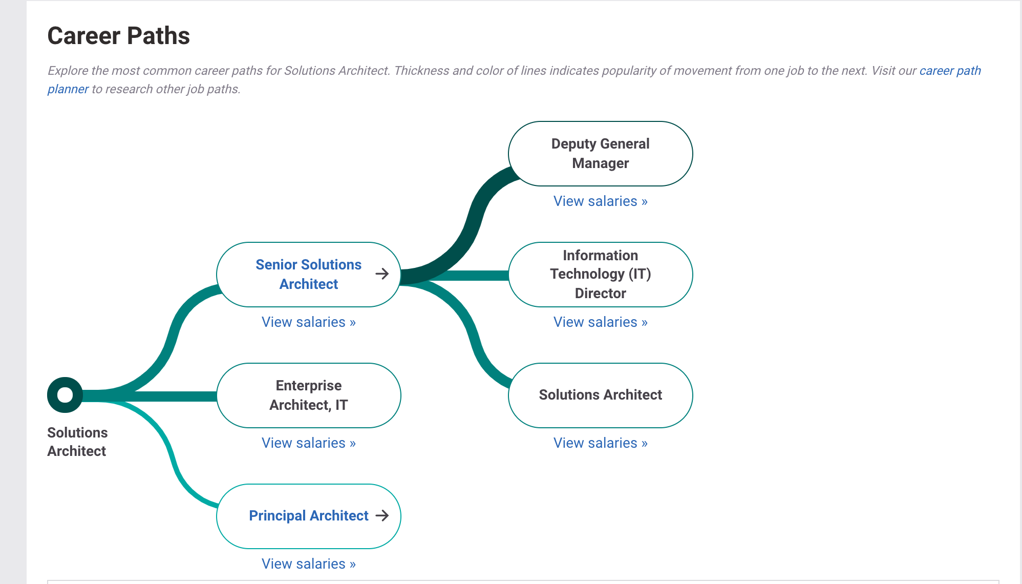 What AWS salary to expect in 2023 ? - Know the career Trends