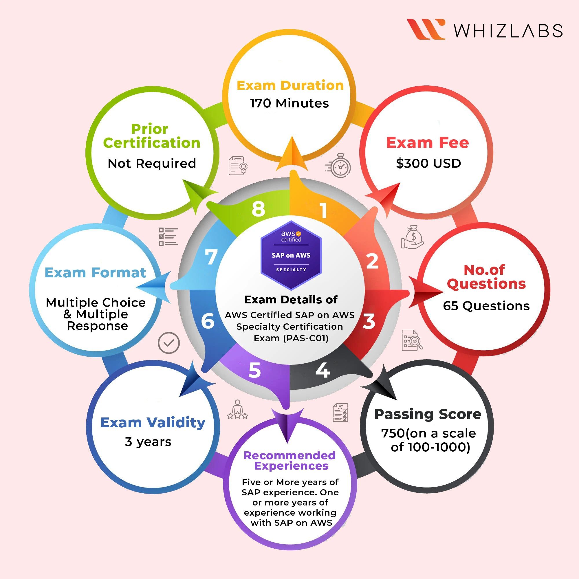 Exam Tips for AWS Certified: SAP on AWS (PAS-C01) Exam Tips for AWS Certified: SAP on AWS (PAS-C01)