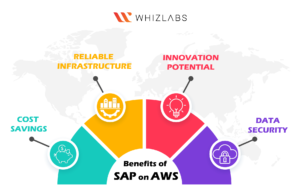 Comparison : Sap on AWS vs Sap Workloads on Azure