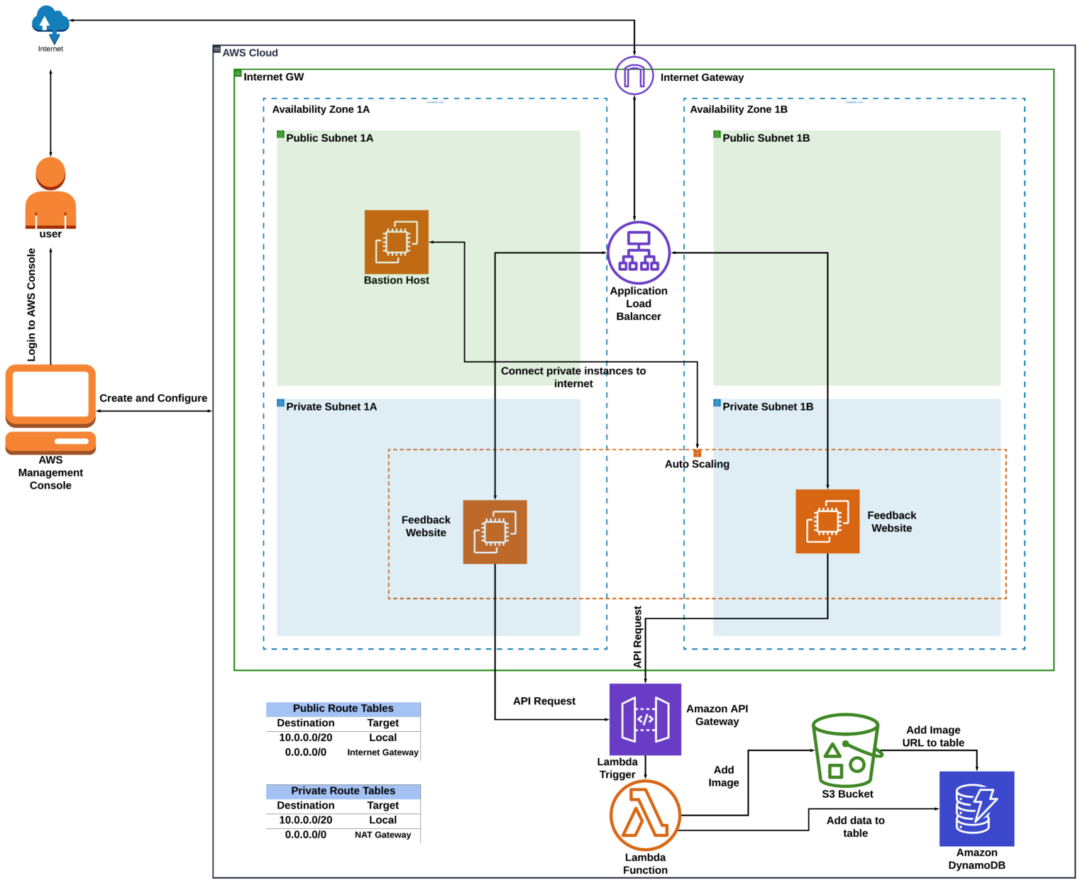 AWS Certified DevOps Engineer Professional Hands-on Labs