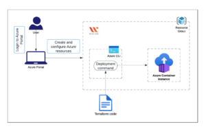 Top 11 Microsoft Azure Hands-on Labs