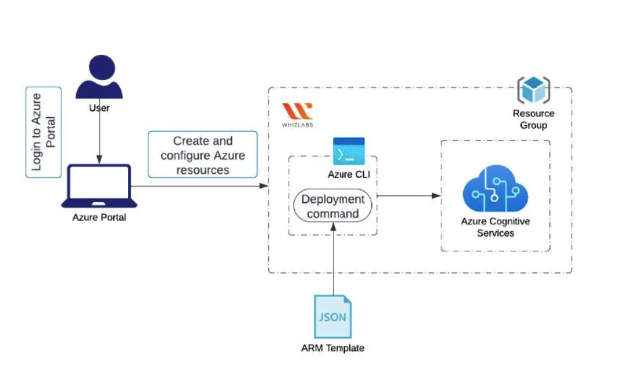 Top 11 Microsoft Azure Hands-on Labs