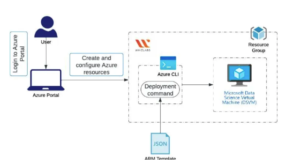 Top 11 Microsoft Azure Hands-on Labs