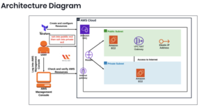 Top Popular Hands-on Labs for AWS