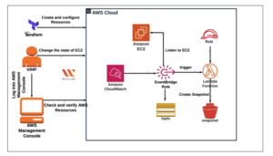 Top Popular Hands-on Labs for AWS