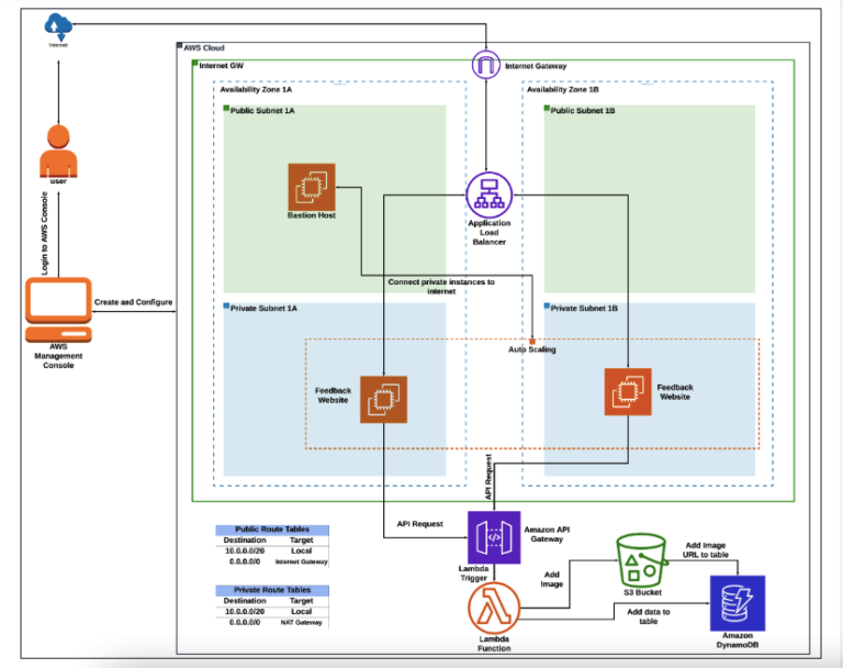 Top Popular Hands-on Labs for AWS