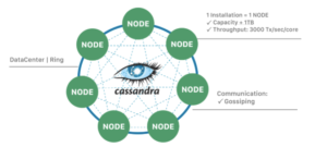 Top Apache Cassandra Interview Questions and Answers